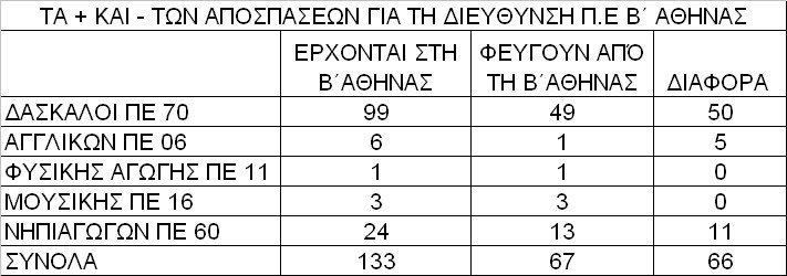 Γιάννης Λογοθέτης: Τα συν και πλην των αποσπάσεων για τη Διεύθυνση Π.Ε ...