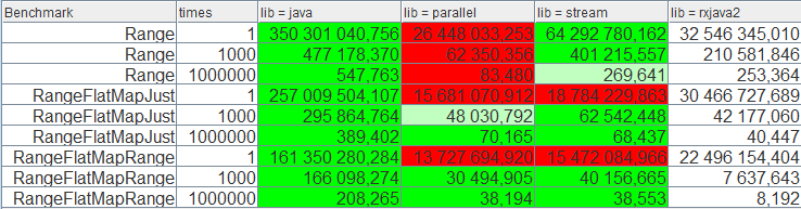 Advanced Reactive Java: Comparison of Reactive-Streams implementations ...