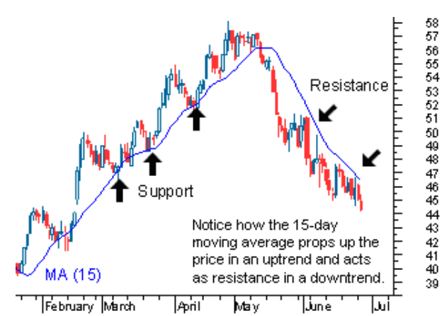 Support dan Resistance dalam Trading Saham: Menentukan Support dan ...