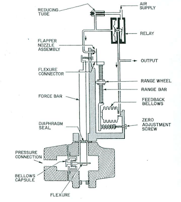 How a Pneumatic Pressure Transmitter Works ~ Learning Instrumentation ...