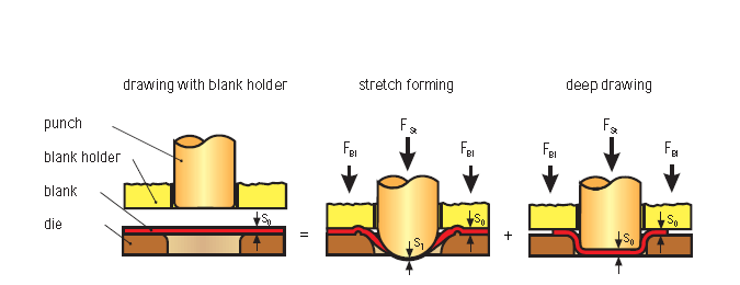 An Introduction to Methods of forming and cutting