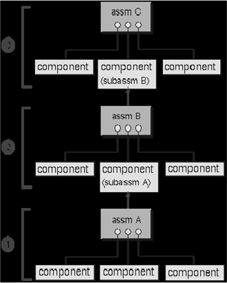 NX UNIGRAPHICS TUTORIAL: TYPES OF ASSEMBLY