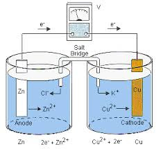 Electrochemistry 4 SPM: Salt Bridge