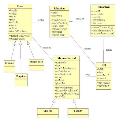 UML Diagrams Library Management System | Programs and Notes for MCA