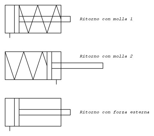 MECCATRONICA: PNEUMATICA