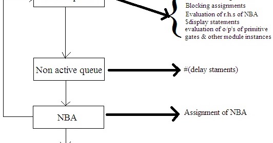 Verilog for design Verilog for design