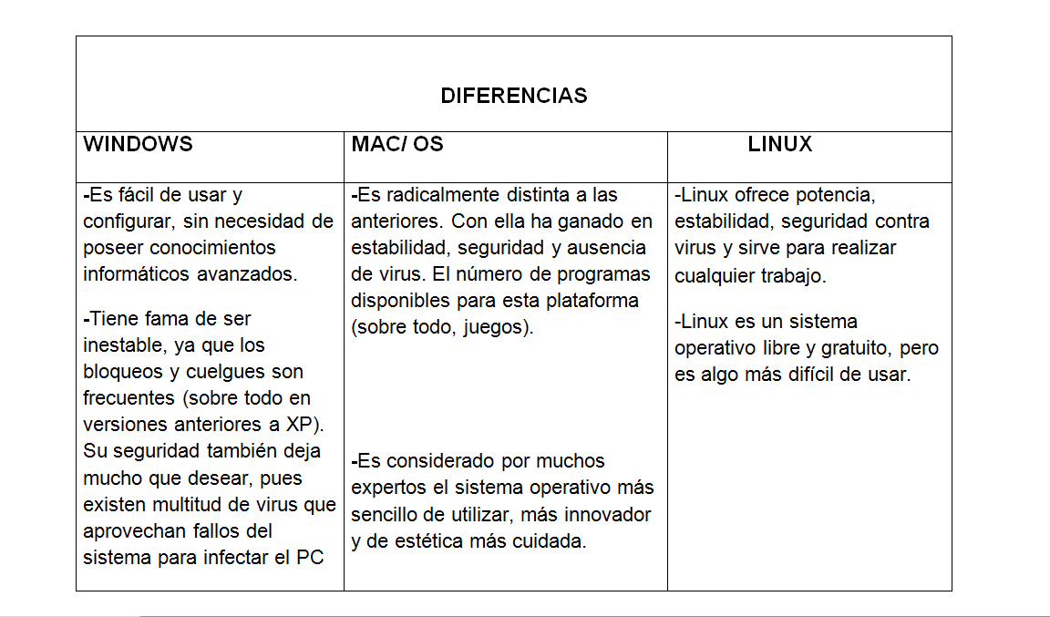 Cuales Son Las Diferencias Y Semejanzas Entre Linux Windows Y Mac Images