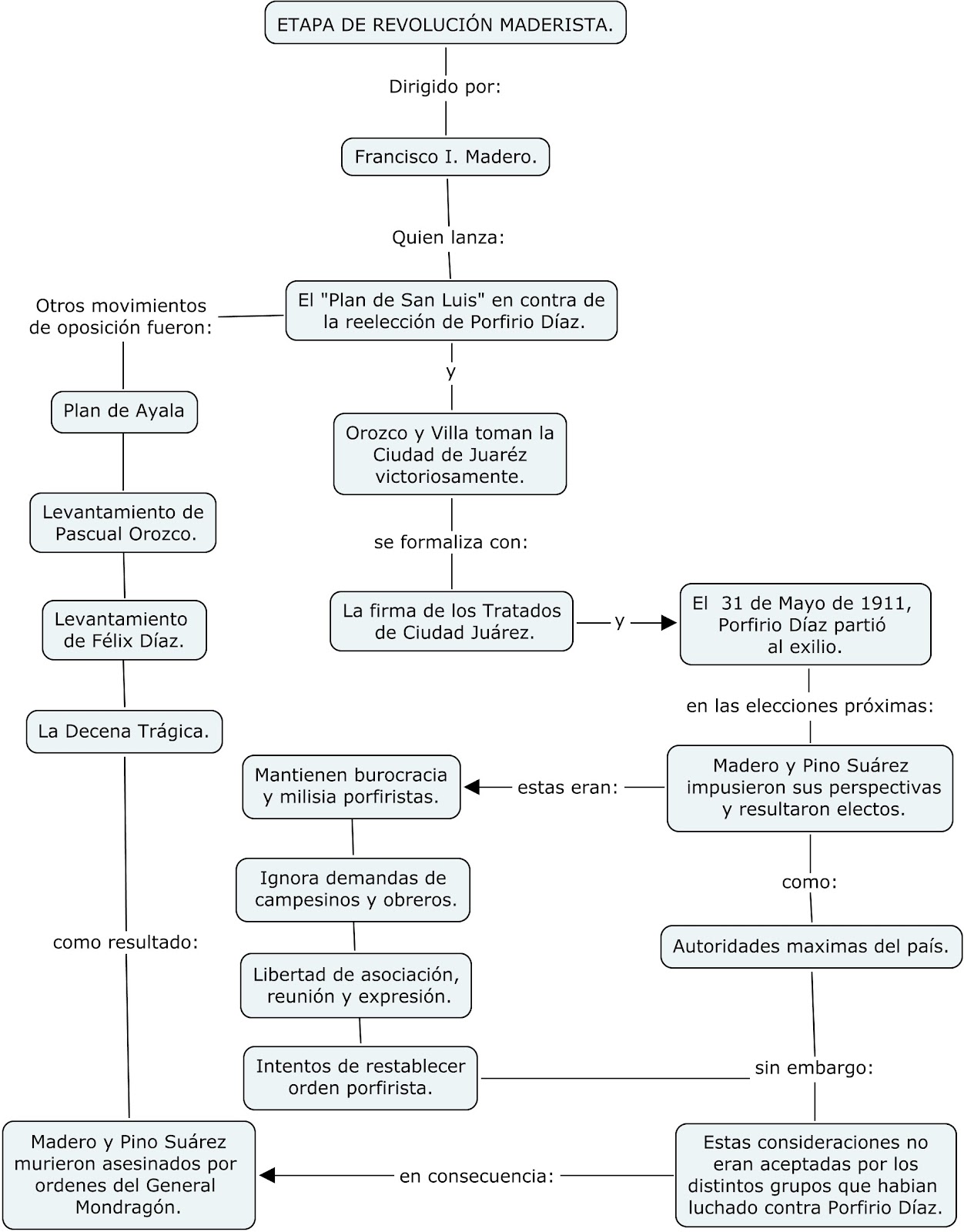 Historia de México 2: ETAPA MADERISTA