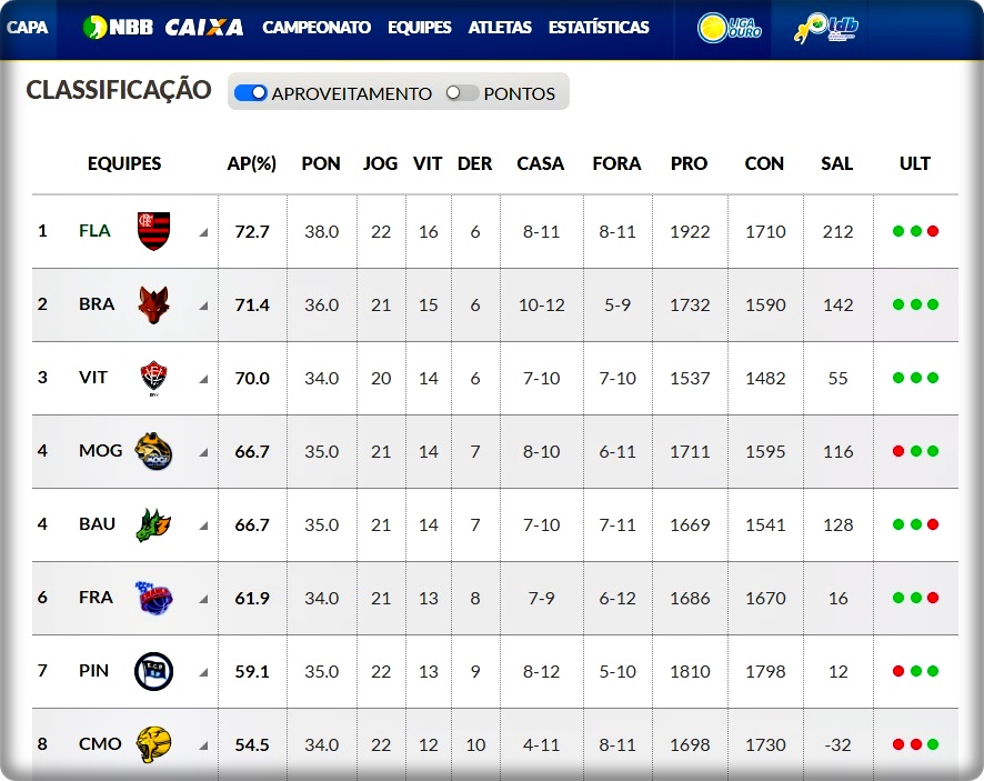 BLOG DO ILIVALDO DUARTE: NBB: No novo e moderno site da LNB confira CM🤟 Explorando o cassino ...