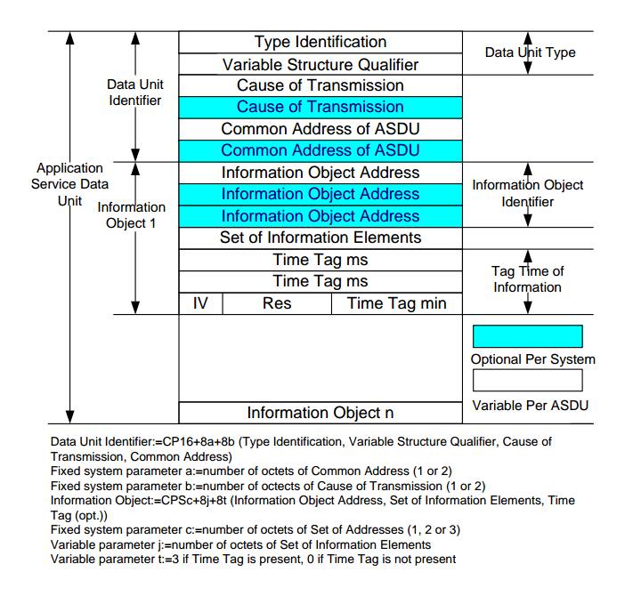 SCADA Protocols - LEKULE