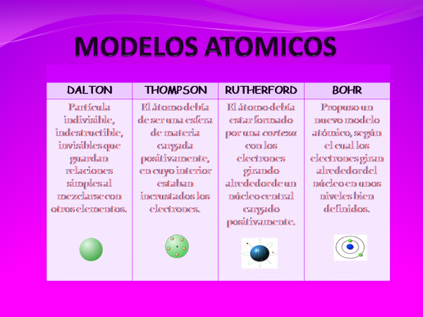 Clase de Quimica Decimo y Onceavo : MODELOS ATÓMICOS