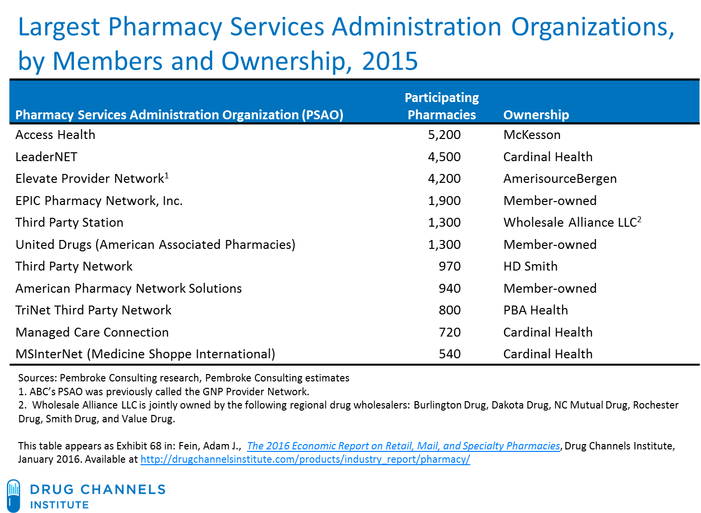 Drug Channels: Surprise PSAO Consolidation: H.D. Smith and AAP Form ...