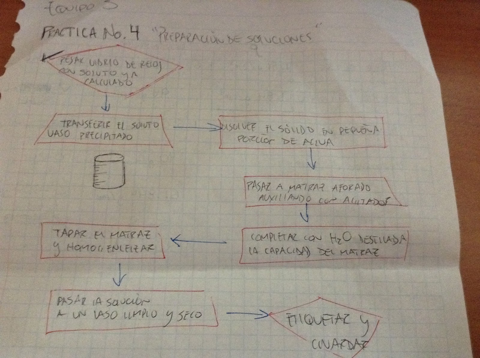 Laboratorio Química Grupo 1: DIAGRAMA DE FLUJO Practica 4 Laboratorio Química Grupo 1: DIAGRAMA DE FLUJO Practica 4