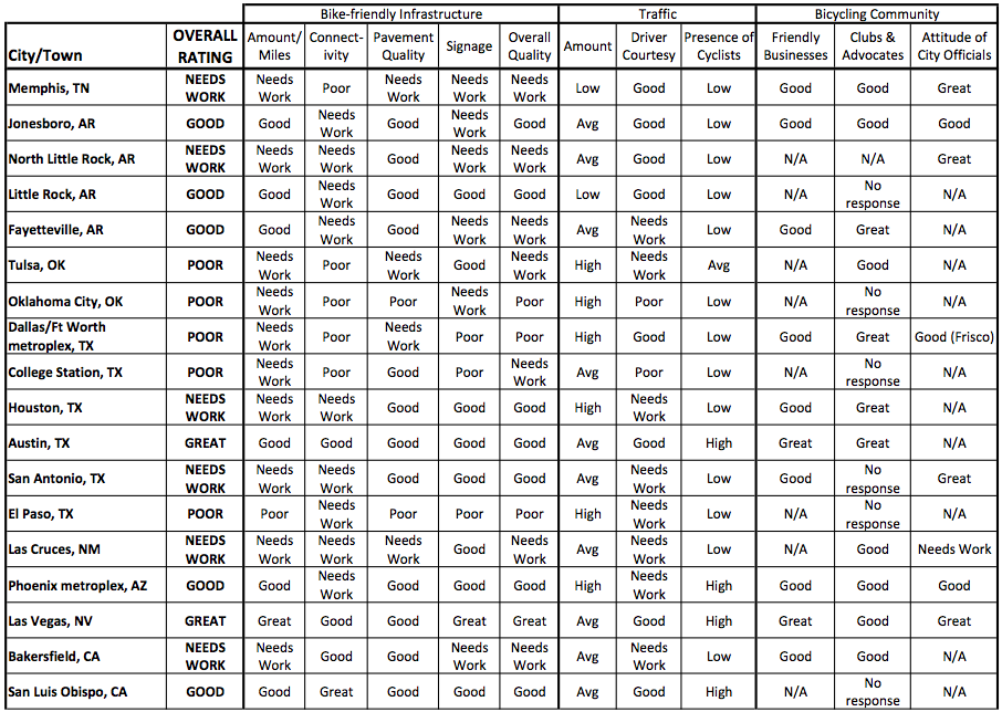 Ride America for Safe Routes: RASR Ratings
