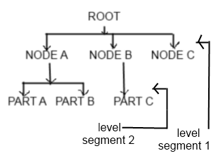 Hierarchical model (Record based data model) | Data models ~ DbmsEnotes