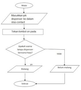 Pengertian Flowchart : Jenis, Simbol, dan Contohnya - Ansori Web