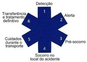 PRIMEIROS SOCORROS (A.P.H - Atendimento pré-Hospitalar) - TST AMIGO