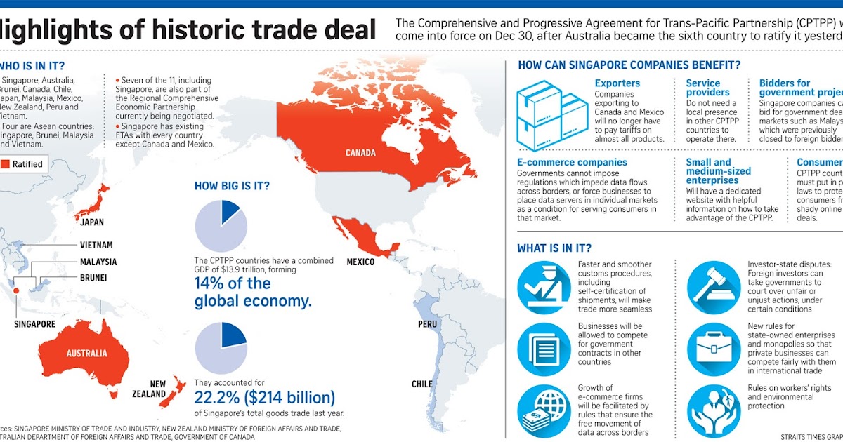 If Only Singaporeans Stopped to Think: CPTPP: Trans-Pacific trade pact ...