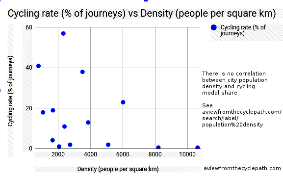 A view from the cycle path: Population density vs. cycling rate for a ...