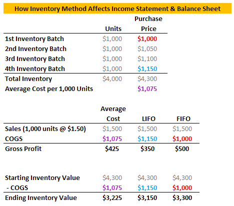 FIFO LIFO Inventory Valuation Methods