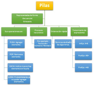 Estructura de Datos : PILAS EN JAVA