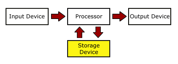 PENGERTIAN INPUT, PROCES DAN OUTPUT PENGERTIAN INPUT, PROCES DAN OUTPUT