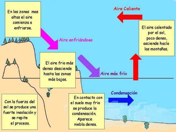 Peña Lizaola Michelle: Inversión Térmica.