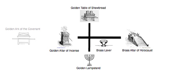 Bishop's Epistle: The Furniture of the Tabernacle Was a Parable of Christ