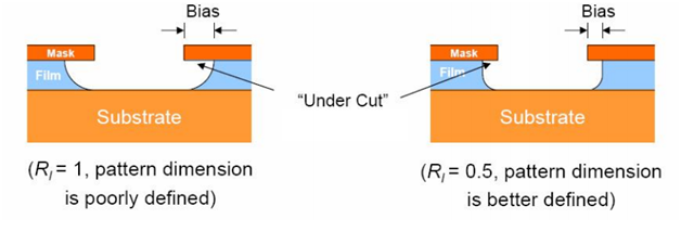 Effect of Etching Process |VLSI Concepts