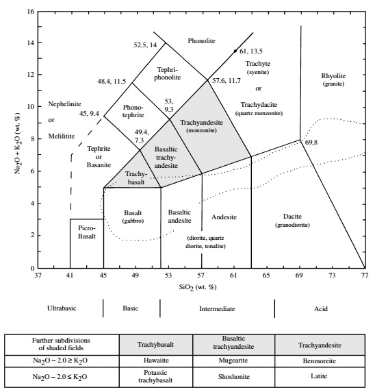 Learning Geology: Classification of magmatic rocks