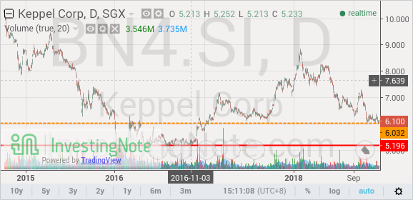 Singapore Shares Information: Keppel Corp