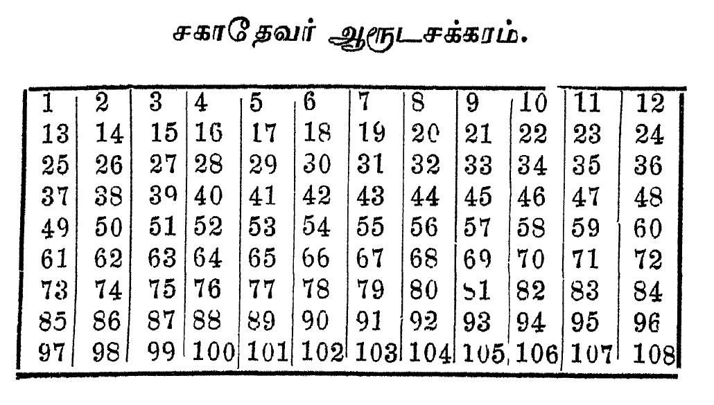 Hindu Astrology: Prashna Prakarna