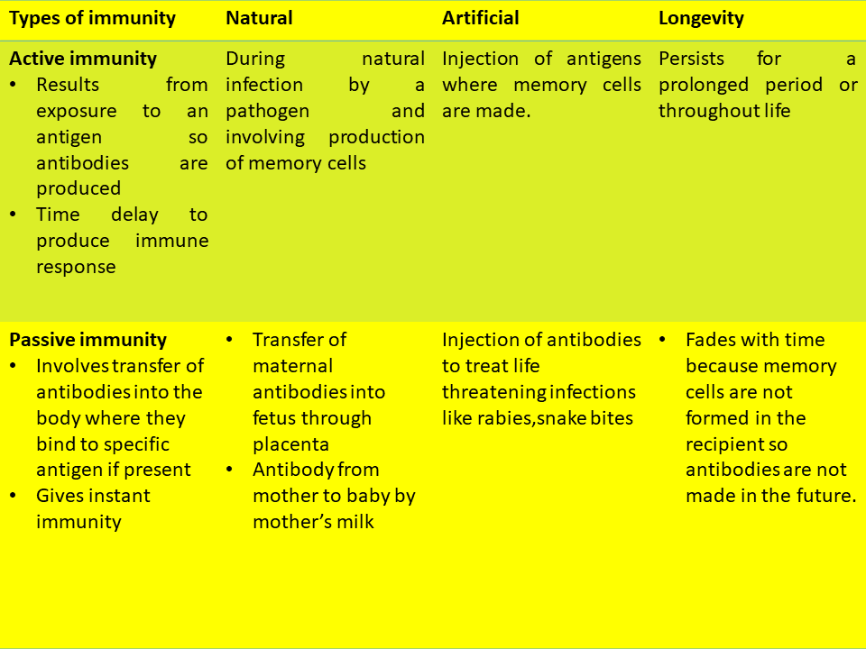 Grade 11: Chapter 5 - IMMUNITY
