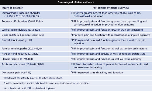 Platelet-Rich Plasma - Mar-2019 Update: What? How? For Whom? And How ...