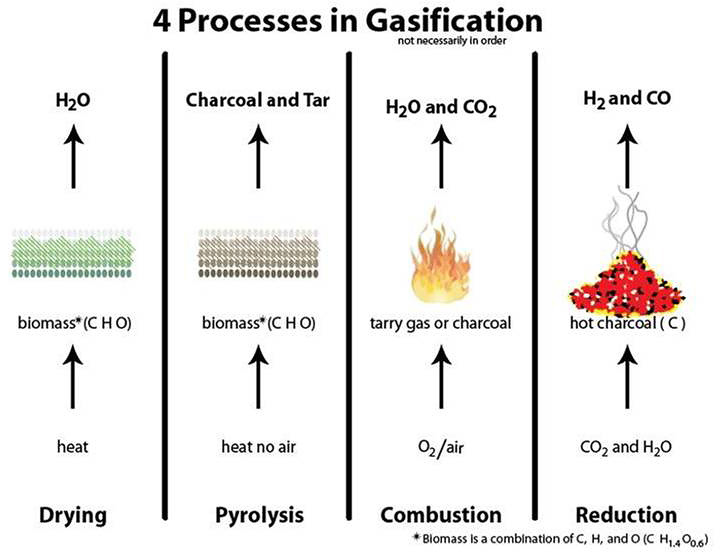 NZ Nano: Gasification and carbon capture
