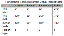 Pengertian Suhu, Alat Ukur Suhu dan Macam-macam Termometer Serta Rumus ...