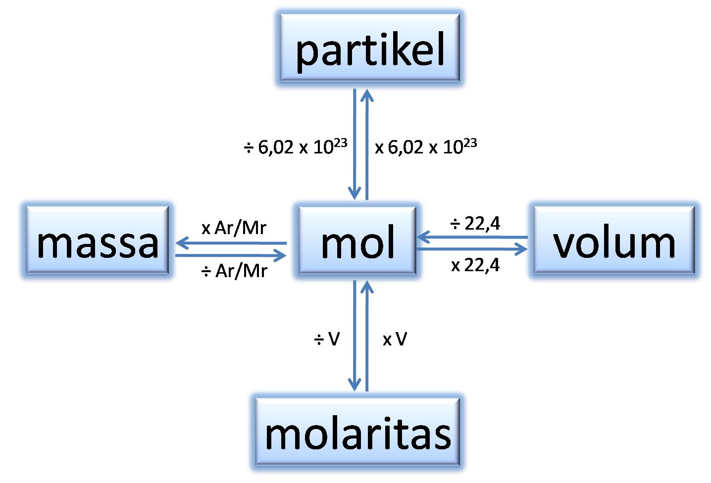 STOIKIOMETRI ~ Catatan Mahasiswa