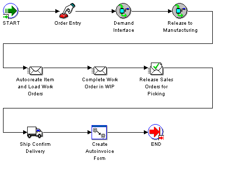 Oracle Applications Knowledge Sharing- Ajay Atre: OM ATO Setups in ...