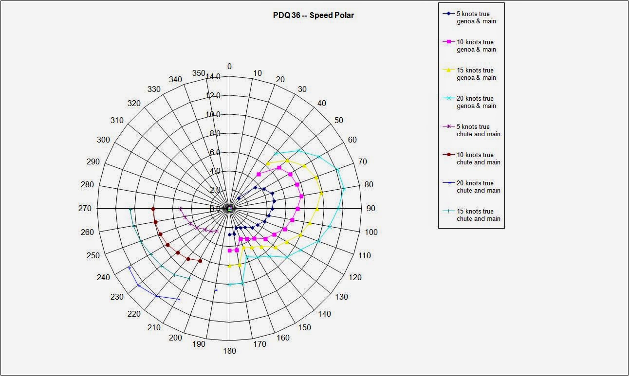 Sail Delmarva: Speed Polar, PDQ 32/34