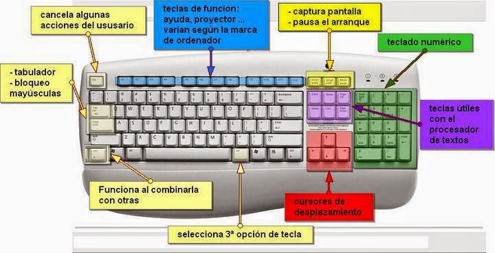 Hardware And Softwer Nombre Y FunciÓn De Las Teclas