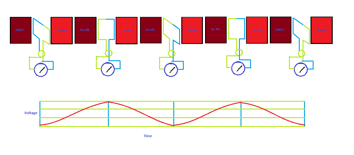 Generators and its Construction: AC GENERATOR