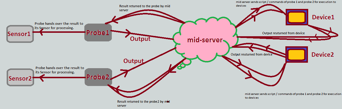 Discovery Probes and Sensors
