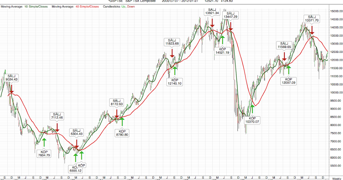 Cornucopia?: Test MA50/MA200 på Torontobörsen 2000 - 2012