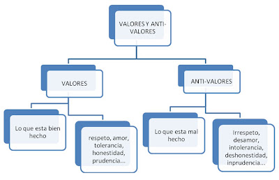 VALORES Y ANTIVALORES: LOS VALORES Y ANTIVALORES DE LOS SERES HUMANOS