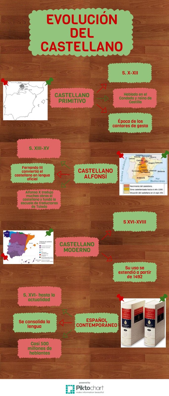 Infografía sobre la evolución del castellano - Pensando en positivo