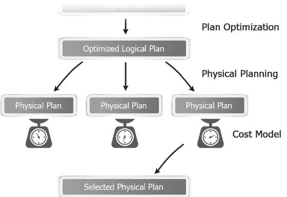Spark : Catalyst Optimizer