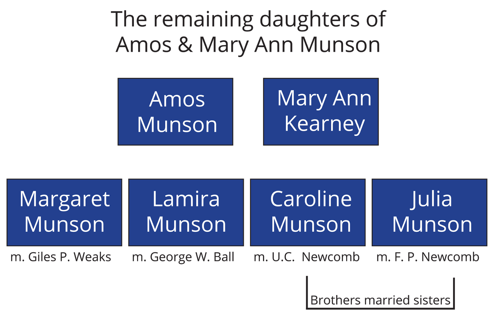 Me. Here. Right Now.: Clan William: Those Munson Girls - Caroline ...