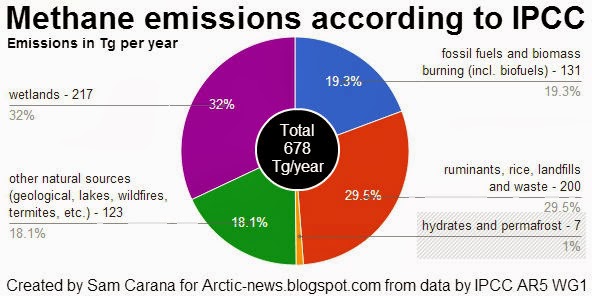 The 'Arctic Methane Emergency' appears canceled due to methane eating ...
