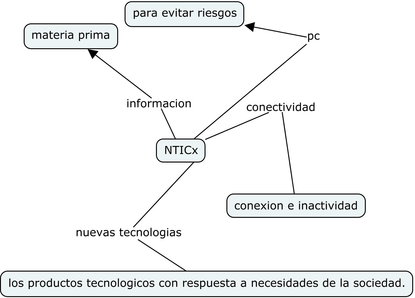 Nuevas Tecnologías de la información y la conectividad: Mapas conceptuales