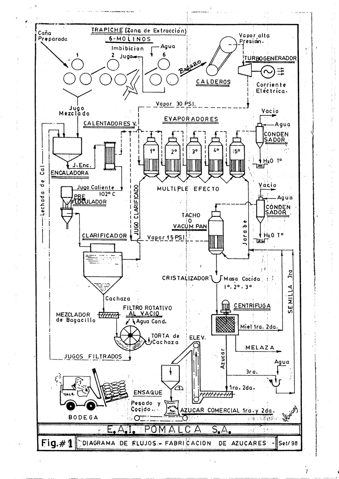 Pomalca, dulce tradición: PROCESO DE ELABORACIÓN DEL AZÚCAR